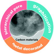 Synthesis of a graphitized hierarchical porous carbon material ...