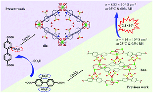 Porosity regulation of metal–organic frameworks for high proton ...