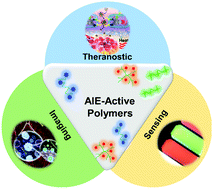 AIE polymers in sensing, imaging and theranostic applications ...
