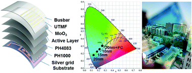 Top and bottom electrode optimization enabled high-performance flexible ...