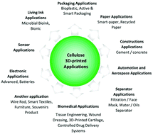 3D printed cellulose based product applications - Materials Chemistry ...