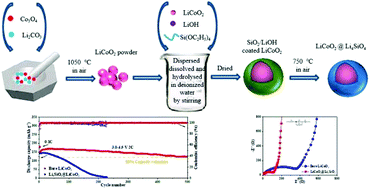 In situ formed lithium ionic conductor thin film on the surface of high ...