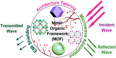 Tailorable MOF architectures for high-efficiency electromagnetic ...