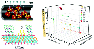 Constructing robust and freestanding MXene/Si@C core–shell nanofibers ...