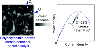 Carbon nanofiber-based catalysts derived from polyacrylonitrile for ...