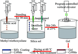 Preparation and anti-coking application of sol–gel SiO2 coating in a ...