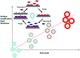 Surface modification and functionalization of powder materials by ...