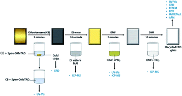 Recovery of FTO coated glass substrate via environment-friendly facile ...