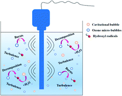 The enhancement of ozone–liquid mass transfer performance in a PTFE ...