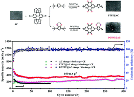 The synthesis of alternating donor–acceptor polymers based on pyrene-4 ...