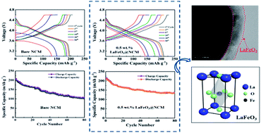 Surface modification of Ni-rich LiNi0.8Co0.1Mn0.1O2 with perovskite LaFeO3 for high voltage ...