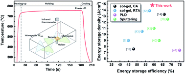 Improved energy storage performance of PbZrO3 antiferroelectric thin ...