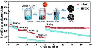 Hard carbon spheres prepared by a modified Stöber method as anode ...