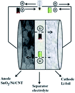A nanostructured SnO2/Ni/CNT composite as an anode for Li ion batteries ...