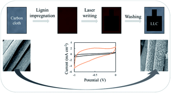 Lignin-derived 3D porous graphene on carbon cloth for flexible ...