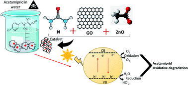Visible light driven photocatalytic degradation of aqueous acetamiprid ...