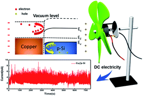 Wind driven semiconductor electricity generator with high direct ...