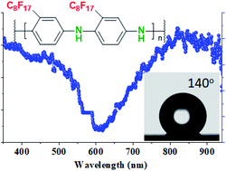 Electrochemical deposition of highly hydrophobic perfluorinated ...