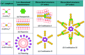 Controllable fabrication and self-assembly of Cu nanostructures: the ...
