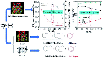 Effect of H2SiF6 modification of IM-5 on catalytic performance in ...