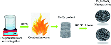 Sol–gel auto combustion synthesis, characterization, and application of ...