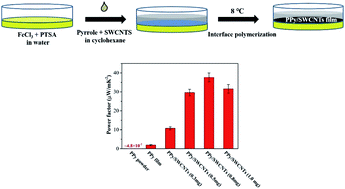 High performance polypyrrole/SWCNTs composite film as a promising ...