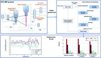 An online optimization strategy for a fluid catalytic cracking process ...