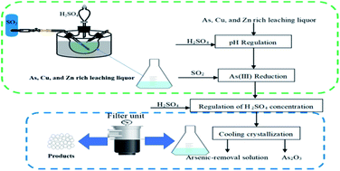 Separation and recovery of arsenic from As, Cu, and Zn rich leaching ...