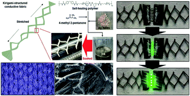 Mechanically and electrically durable, stretchable electronic textiles ...