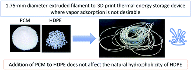 Moisture affinity of HDPE/phase-change material composites for thermal ...