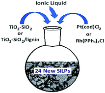 SILP materials based on TiO2–SiO2 and TiO2–SiO2/lignin supports as new catalytic materials for ...