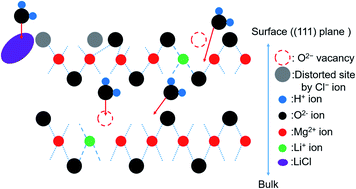 Magnesium Oxide Lattice Structure