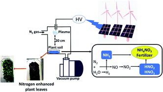Ammonium Nitrate Production