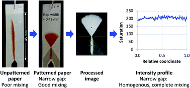 Enhanced passive mixing for paper microfluidics - RSC Advances (RSC ...