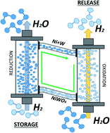 Reduction and oxidation kinetics of NiWO4 as an oxygen carrier for ...