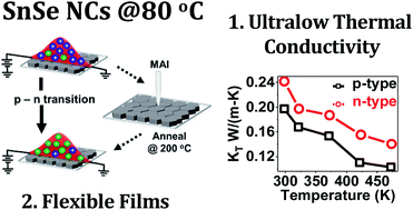 The ultralow thermal conductivity and tunable thermoelectric properties ...