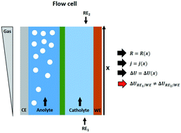 Gas evolution in electrochemical flow cell reactors induces resistance ...