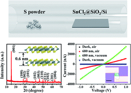Large-area growth of SnS2 nanosheets by chemical vapor deposition for high-performance ...