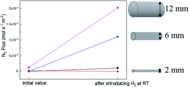 Thin robust Pd membranes for low-temperature application - RSC Advances ...