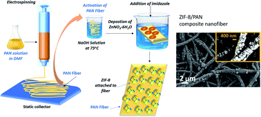 A phase conversion method to anchor ZIF-8 onto a PAN nanofiber surface ...