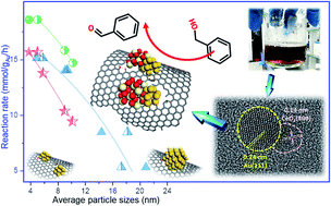 Boosting the catalytic behavior and stability of a gold catalyst with ...