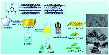 Structure modulation of g-C3N4 in TiO2{001}/g-C3N4 hetero-structures ...