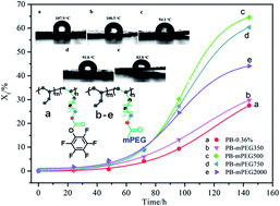 Preparation and crystalline transformation of functionalized poly(1 ...