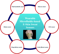 Wearable microfluidic-based e-skin sweat sensors - RSC Advances (RSC ...