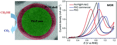 Core–shell Pd–P@Pt–Ni nanoparticles with enhanced activity and ...
