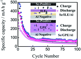 Enhanced storage behavior of quasi-solid-state aluminum–selenium ...