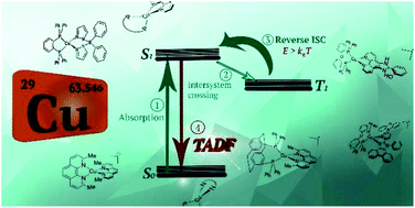 Thermally activated delayed fluorescence in luminescent cationic copper ...