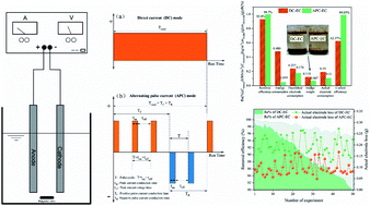 High-efficiency and energy-saving alternating pulse current ...