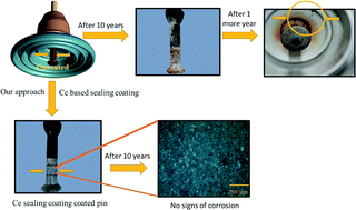 Novel synthesis of a self-healing Ce based eco-friendly sealing coating ...