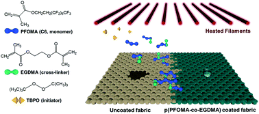 Short-chain fluorocarbon-based polymeric coating with excellent ...